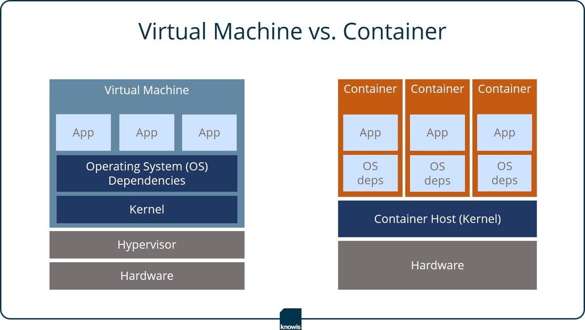 Modular Instead of Monolith: How Banking IT Benefits From Container ...