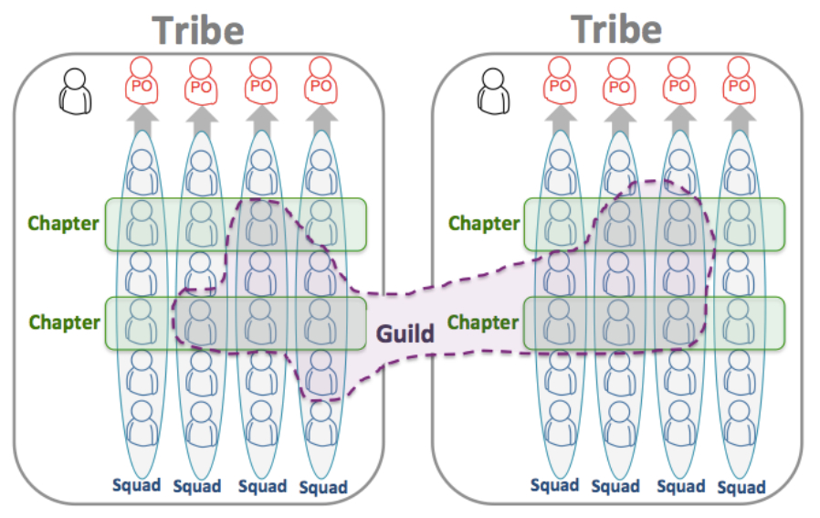 Agile Team Organization Based on the Tribe Model at knowis