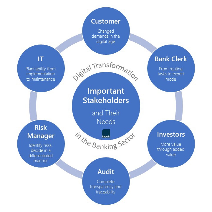 The Most Important Stakeholders in the Digital Transformation of Finance